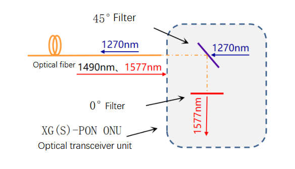 10 Things You Wanted to Know about 10G GPON&10G EPON | FiberMall