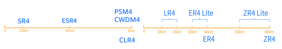 24 types of 100G QSFP28 transceivers overview | FiberMall