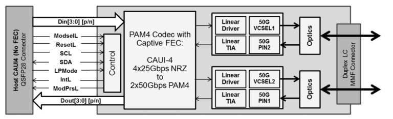 24 types of 100G QSFP28 transceivers overview | FiberMall