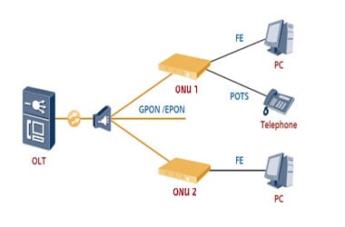 Passive Optical Network(PON): Attenuation and Distance | FiberMall