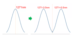 Four types of wavelength division multiplexing(WDM) | FiberMall