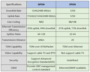 3 facts about PON (Passive Optical Network) technology |FiberMall