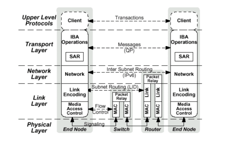 What is InfiniBand and its difference with Ethernet | FiberMall