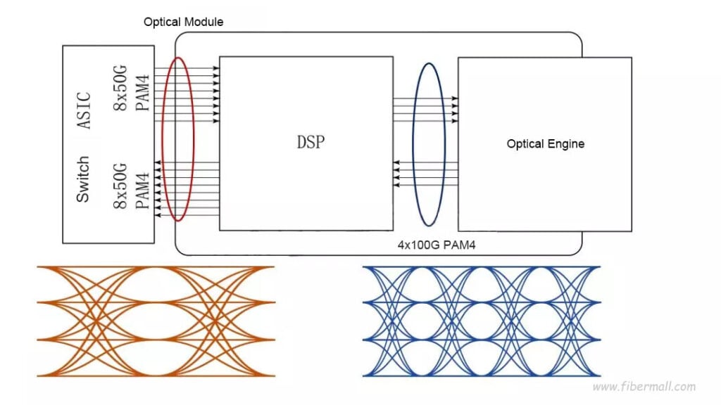 400G optical transceiver based on PAM4 modulation |FiberMall