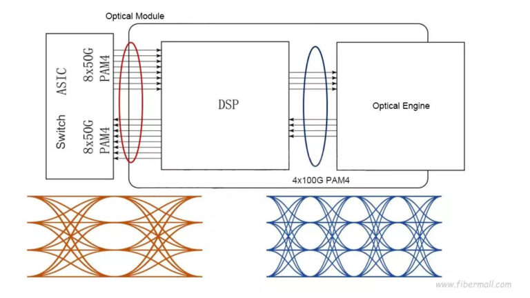 PAM4 modulation Archives - fibermall.com
