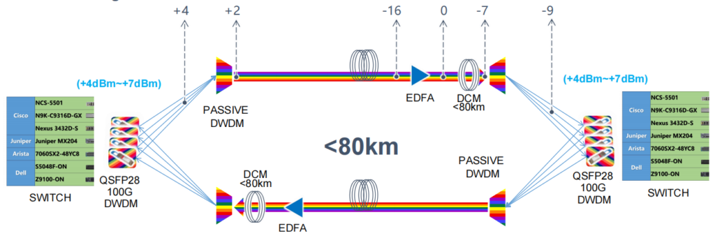 100G DWDM QSFP28: the latest 100G transceiver in 2022 | FiberMall