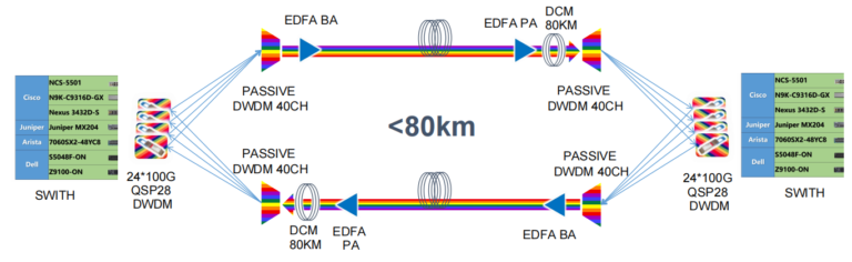 100G DWDM QSFP28: the latest 100G transceiver in 2022 | FiberMall