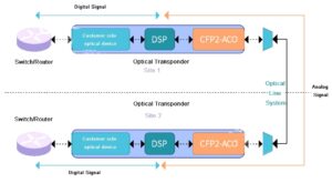 400G DWDM: QSFP-DD transceiver vs DWDM coherent | FiberMall
