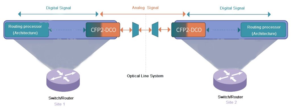 400G DWDM: QSFP-DD transceiver vs DWDM coherent | FiberMall