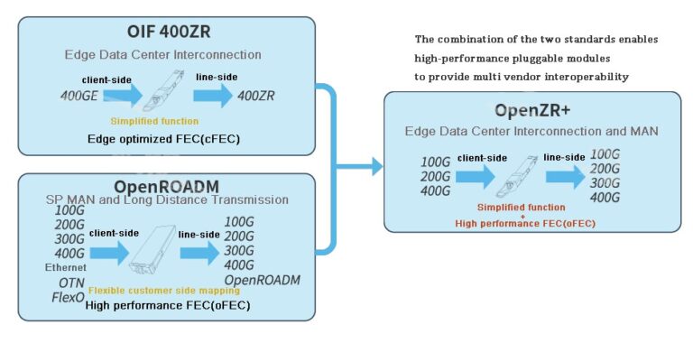 400G DWDM: QSFP-DD transceiver vs DWDM coherent | FiberMall