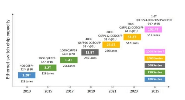 Optical Transceiver Technology Trends of Data Center in 2022 | FiberMall