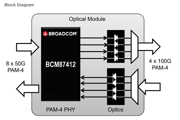 Broadcom 100G PAM4 DSP helps the application of 400G module |FiberMall