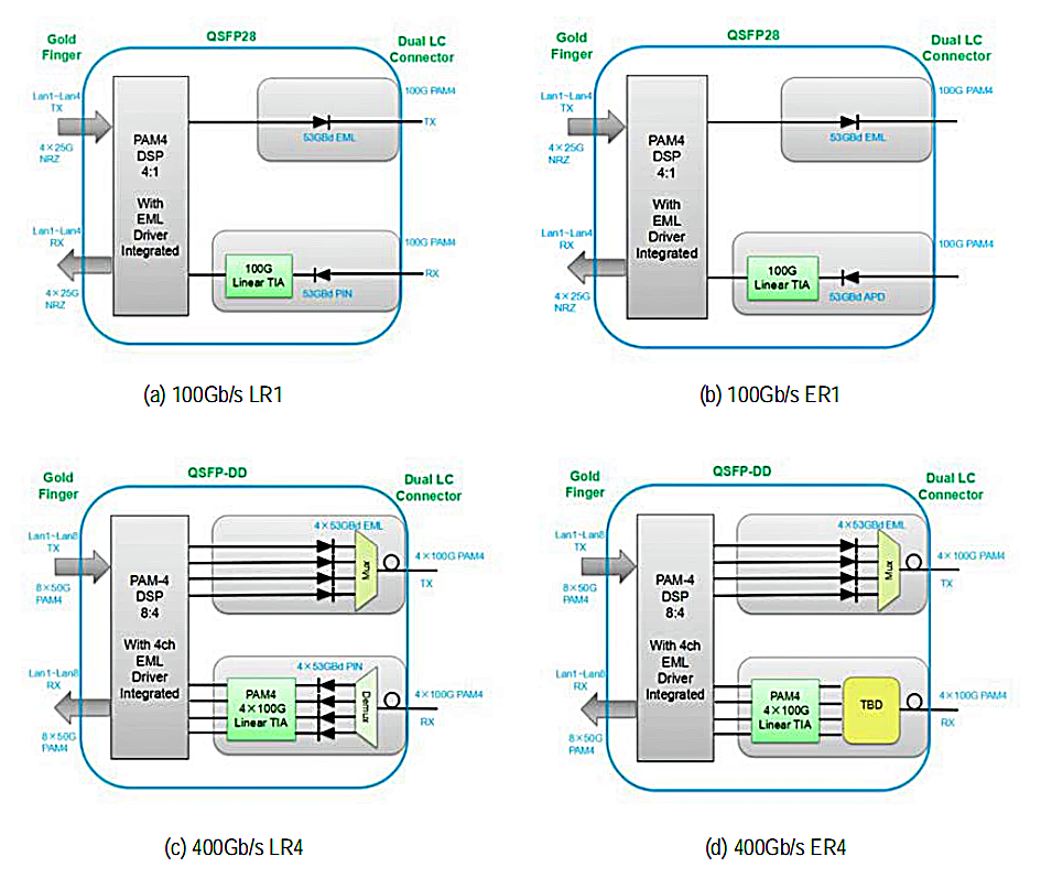 Optical Transceiver Technology Trends of Data Center in 2022 | FiberMall