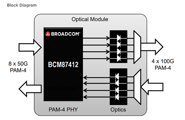 Broadcom 100G PAM4 DSP helps the application of 400G module |FiberMall