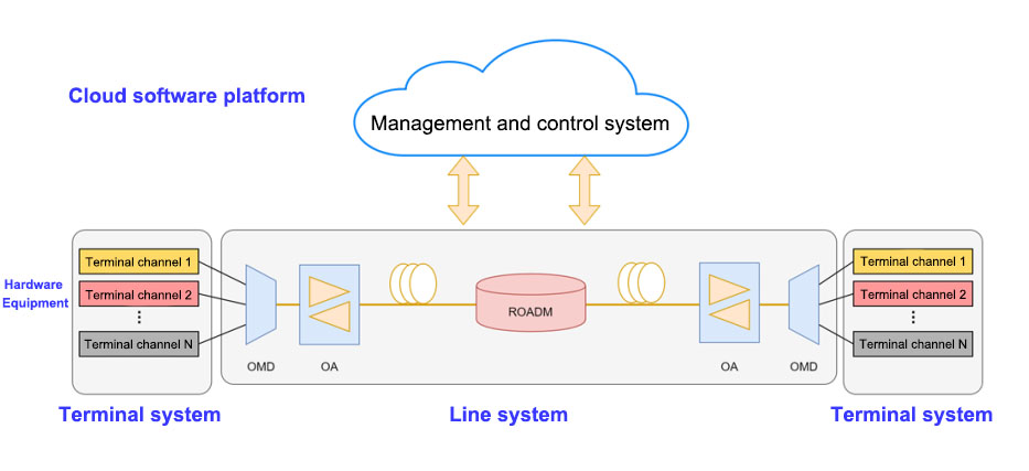 DCI Technology in Cloud Computing Era |FiberMall