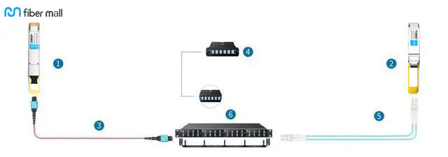Four typical 400G network solutions |FiberMall