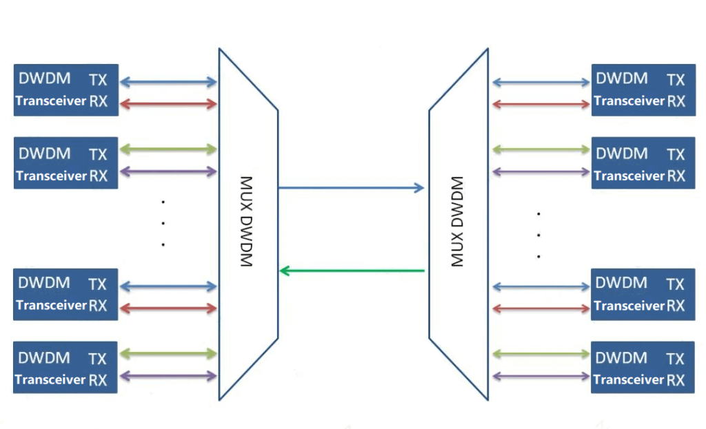 DWDM Technology: Its Development and Application | FiberMall