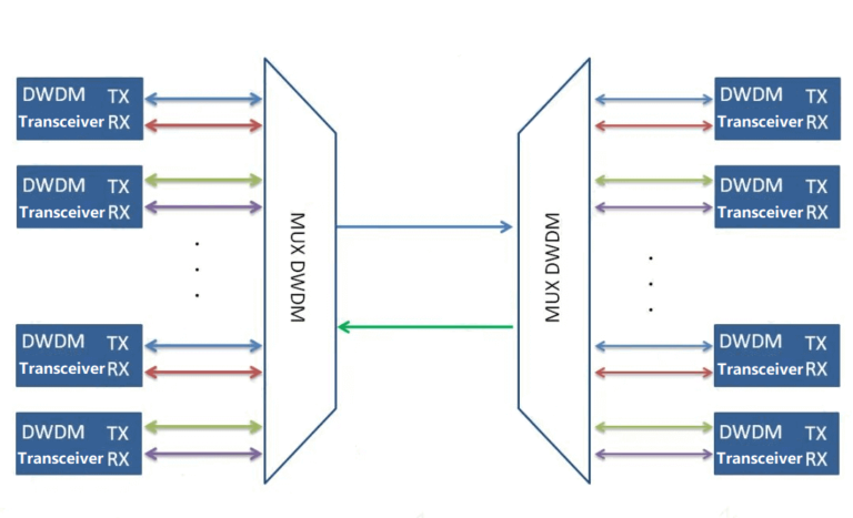 DWDM Technology: Its Development and Application | FiberMall