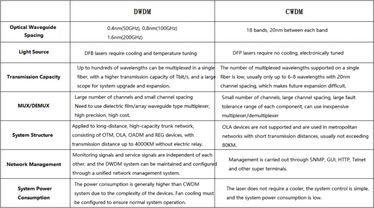 DWDM Technology: Its Development and Application | FiberMall