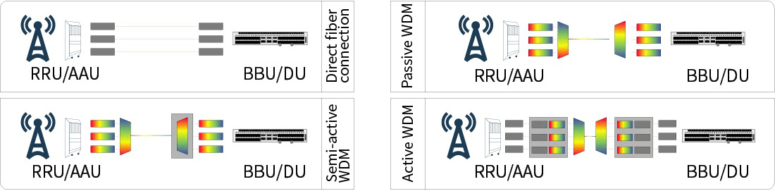 5G 프런트홀 기술：반능동 MWDM 시스템 | FiberMall