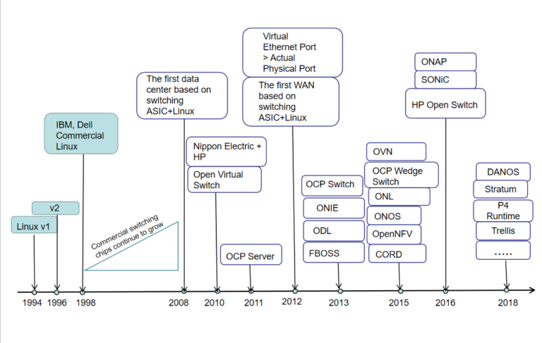 White-Box Switch Technology Overview