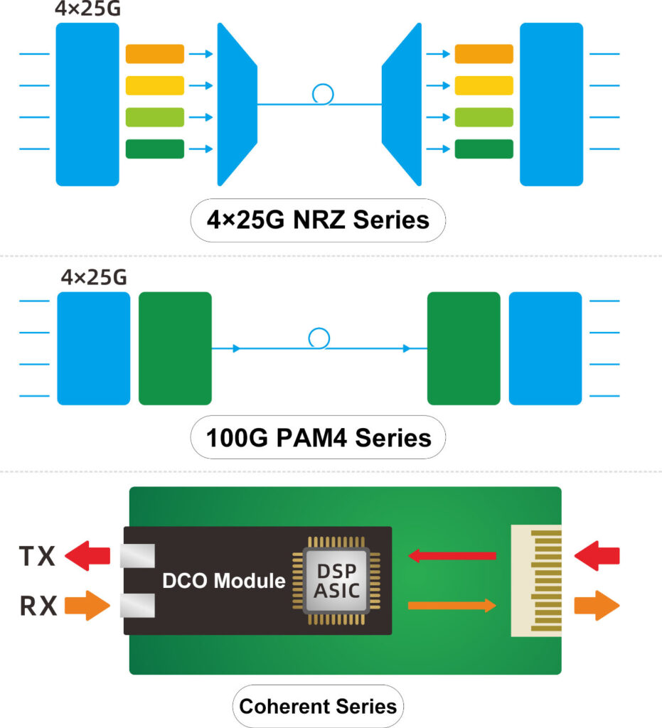 QSFP28 ZR4: The Best Choice for 100G Long-haul Transmission |FiberMall