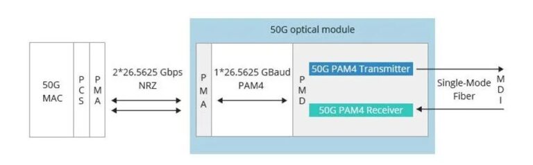 25G vs. 50G vs. 100G technology |FiberMall