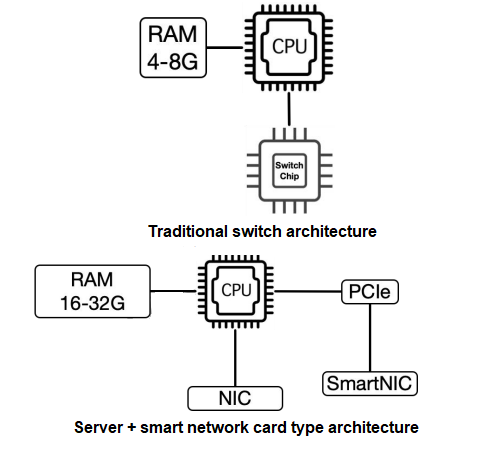 White-Box Switch Technology Overview |FiberMall
