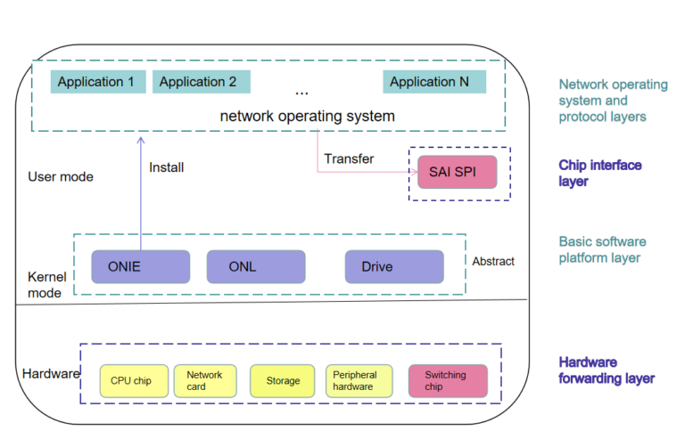 White-Box Switch Technology Overview