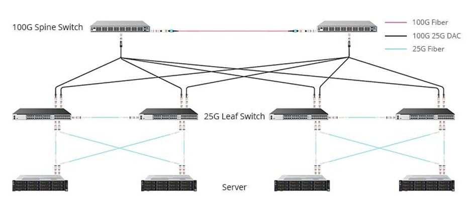 25G vs. 50G vs. 100G technology |FiberMall
