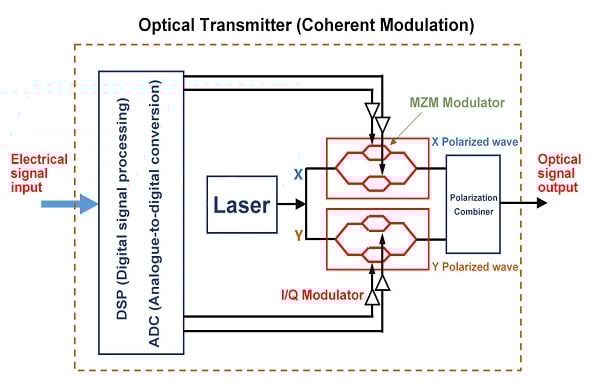 What is Coherent Optical Communication? | FiberMall