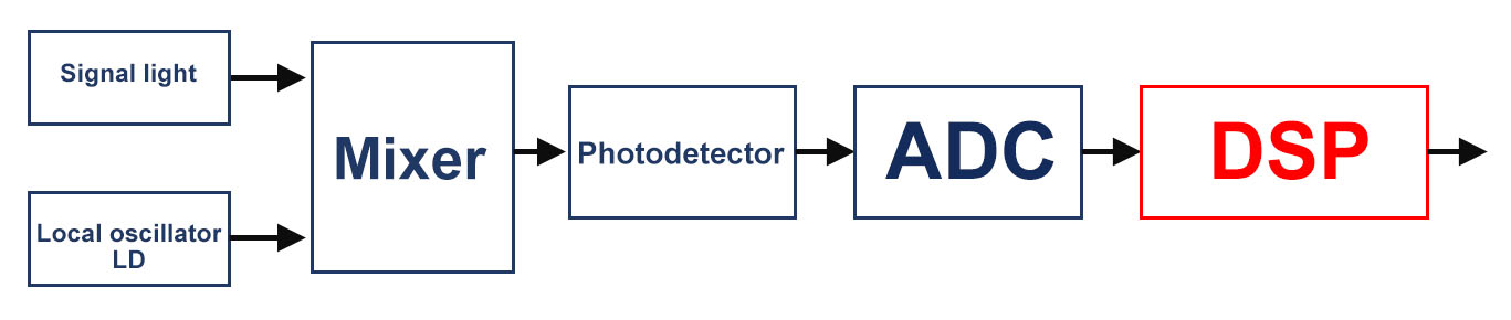 What is Coherent Optical Communication? | FiberMall