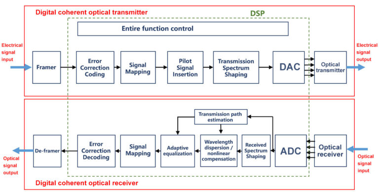 What is Coherent Optical Communication? | FiberMall