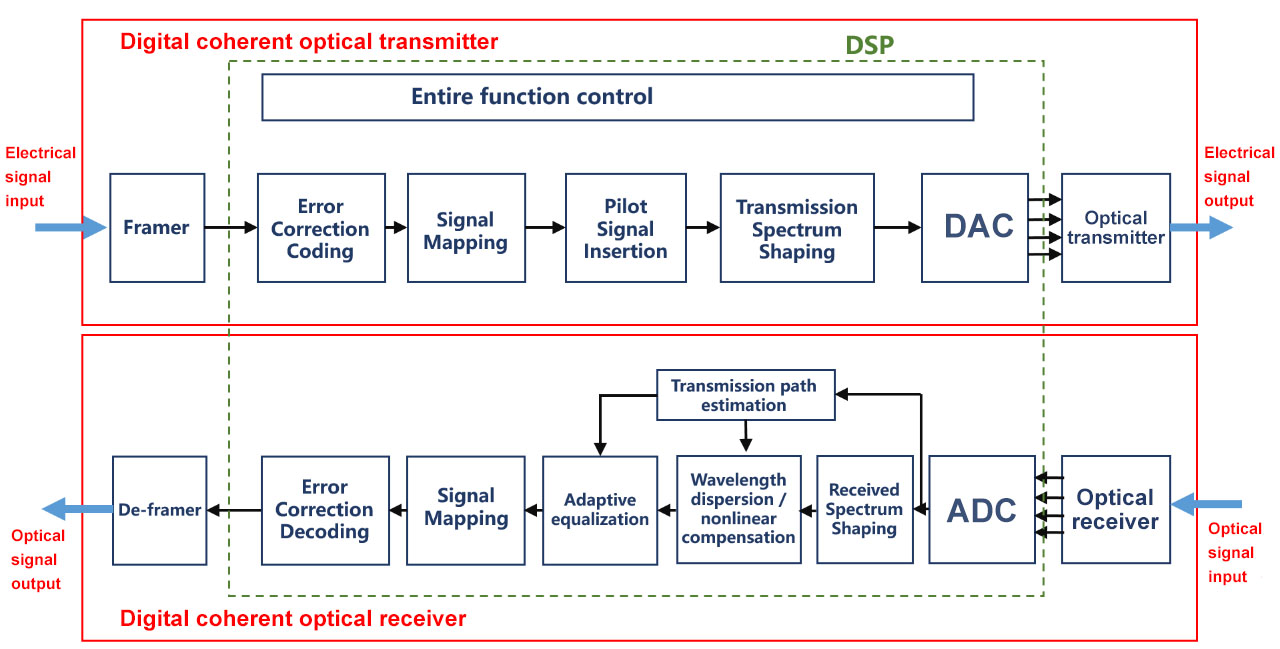 What is Coherent Optical Communication? | FiberMall
