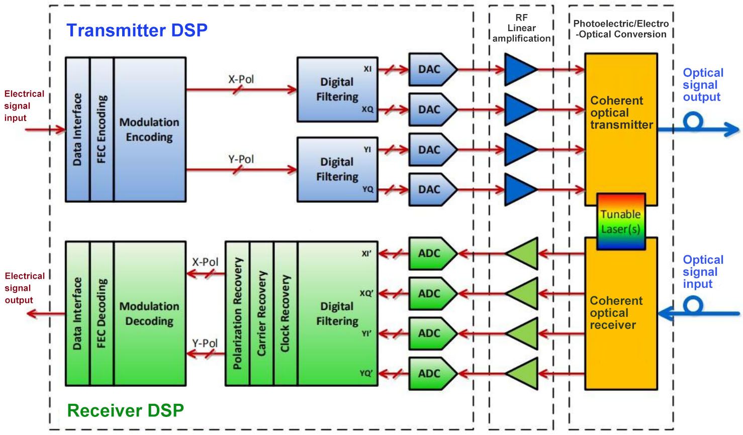 What is Coherent Optical Communication? |Fiber Mall