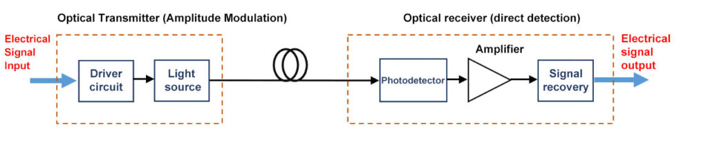What is Coherent Optical Communication? | Fiber Mall
