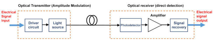 What is Coherent Optical Communication? | FiberMall