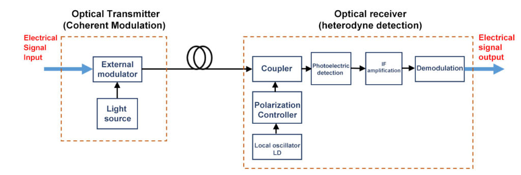 What is Coherent Optical Communication? | FiberMall