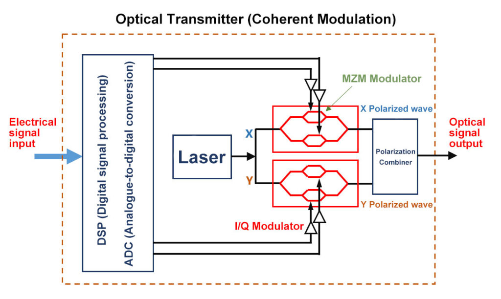 What is Coherent Optical Communication? | FiberMall