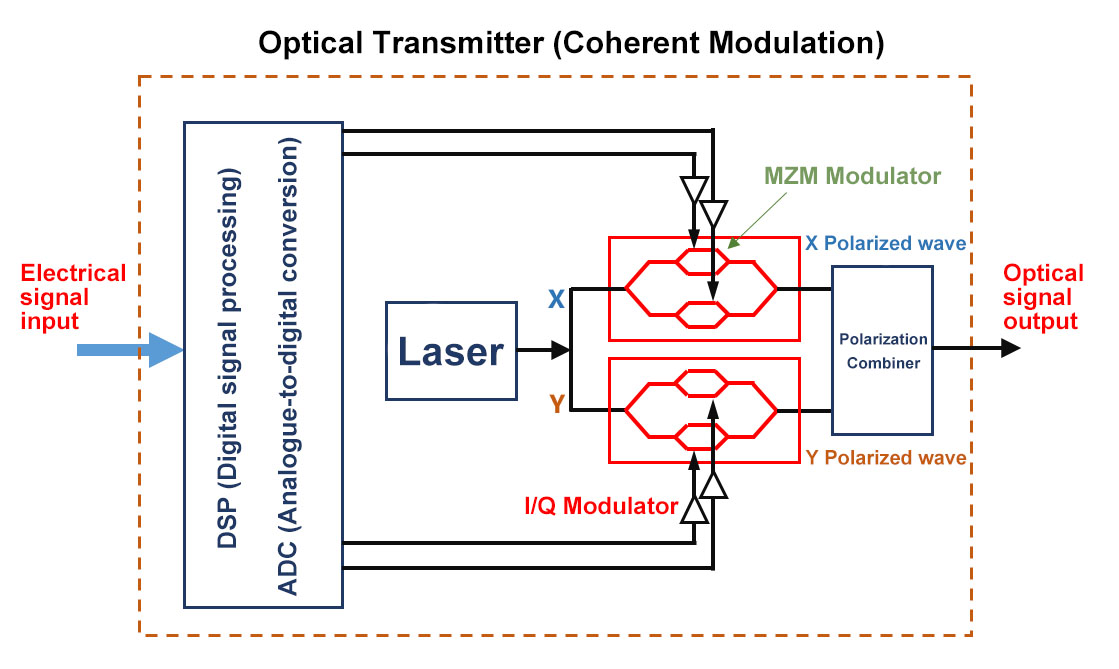 What is Coherent Optical Communication? |Fiber Mall