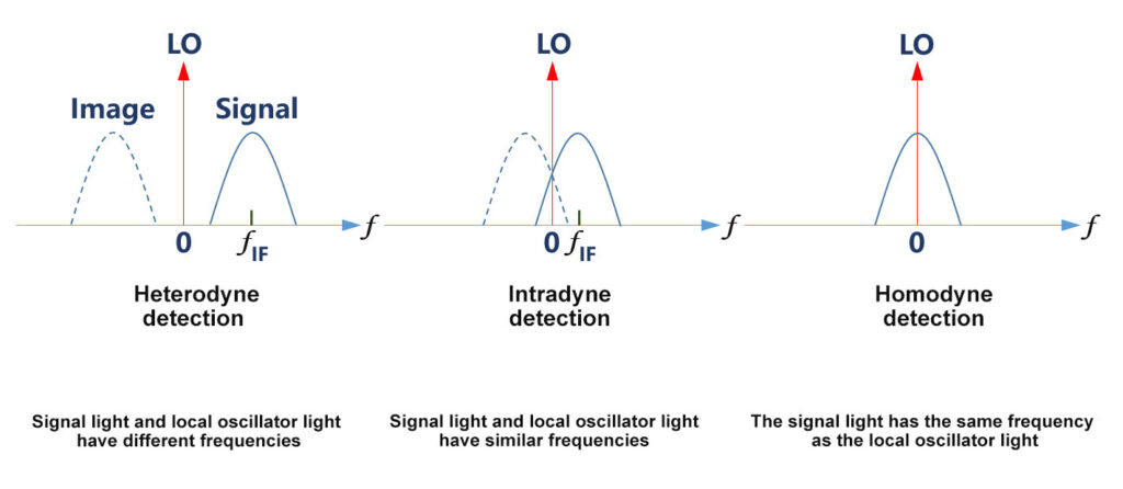 What is Coherent Optical Communication? | Fiber Mall