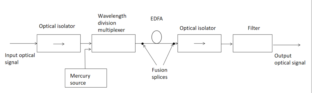 How to use EDFA in the DWDM system? | FiberMall