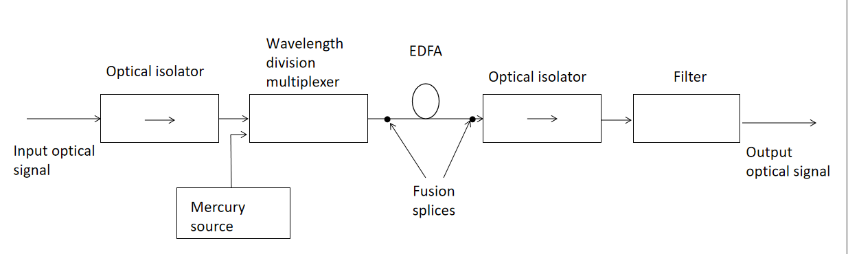 How to use EDFA in the DWDM system? | FiberMall