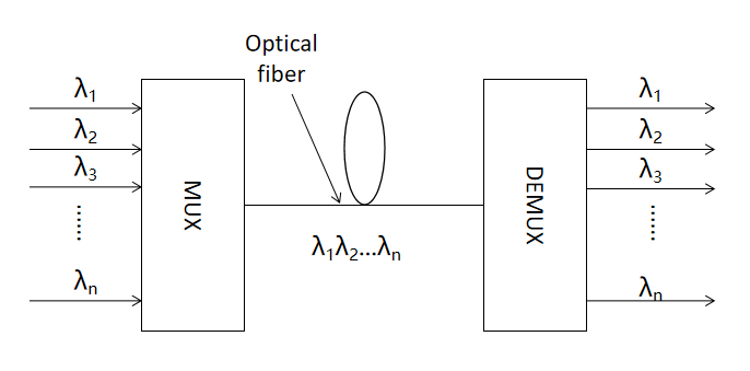 How to use EDFA in the DWDM system? | FiberMall