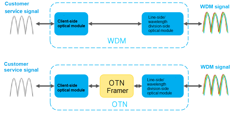 WDM/OTN: Large-capacity transmission technology of network data |FiberMall