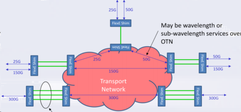 WDM/OTN: Large-capacity transmission technology of network data |FiberMall