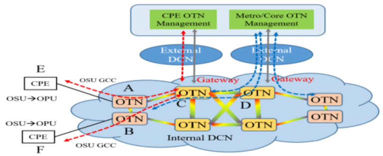WDM/OTN : 네트워크 데이터 대용량 전송 기술 | FiberMall