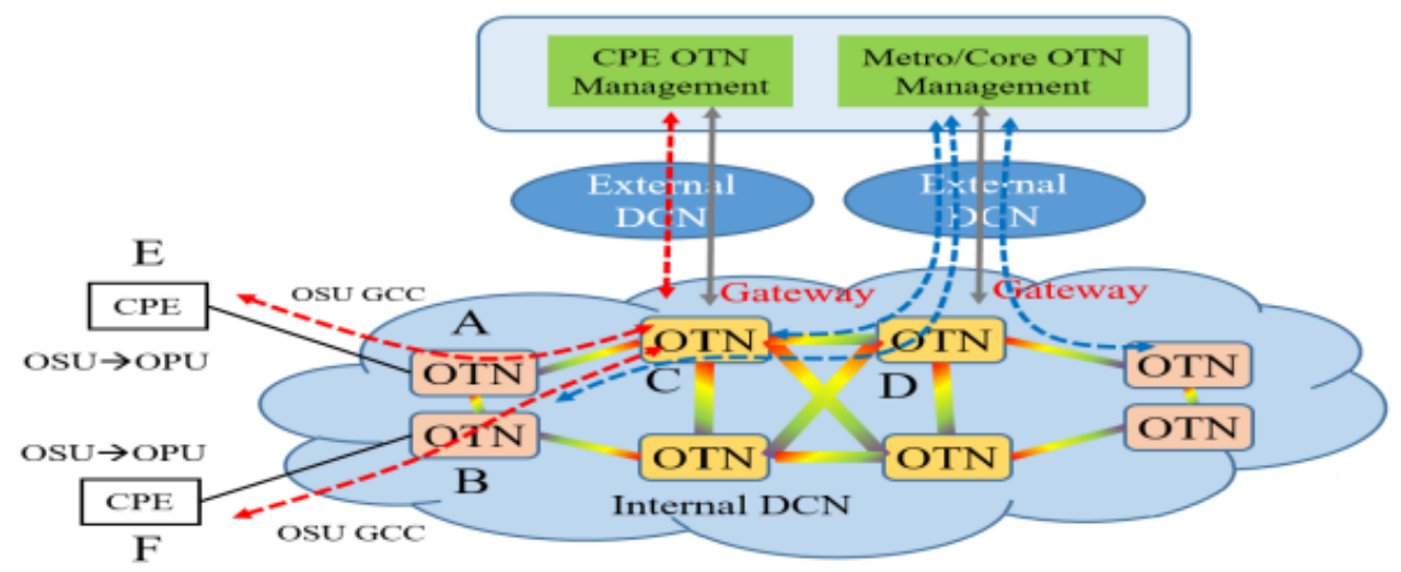 WDM/OTN：ネットワークデータの大容量伝送技術 |FiberMall
