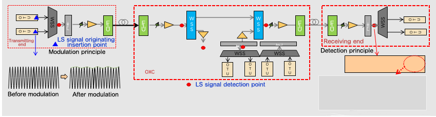 WDM/OTN : technologie de transmission à grande capacité des données réseau