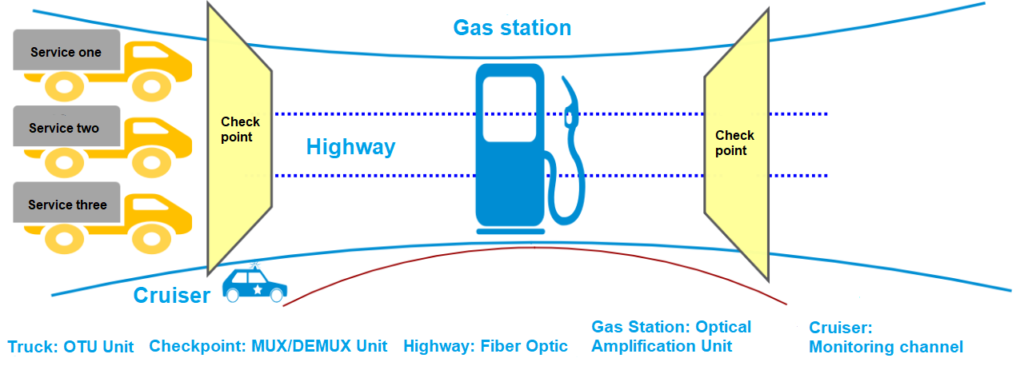 WDM/OTN: Large-capacity transmission technology of network data |FiberMall